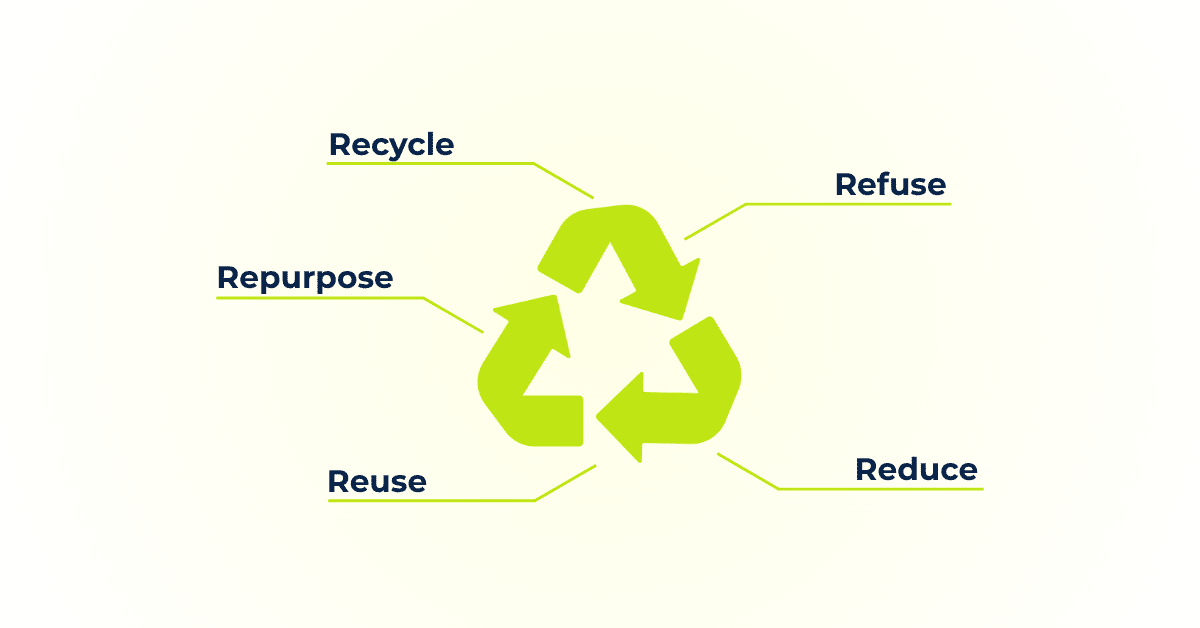 The 5Rs of Waste Management: Refuse, Reduce, Reuse, Repurpose & Recycle